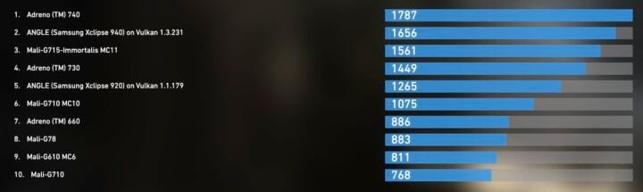 GPU Exynos 2400 có thể chỉ mạnh ngang Snapdragon 8 Gen 2
